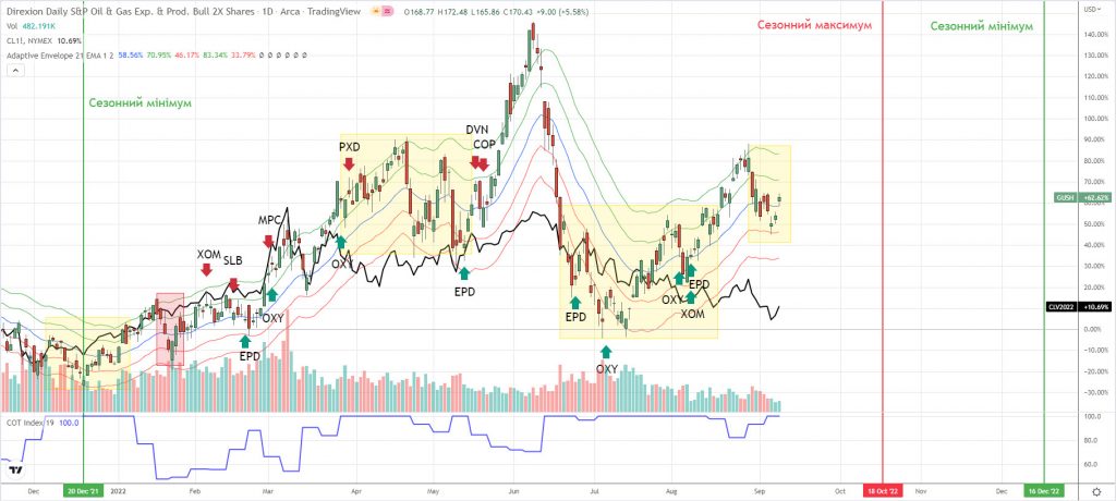 Перспективи цін на нафту | Capitalizator UA
